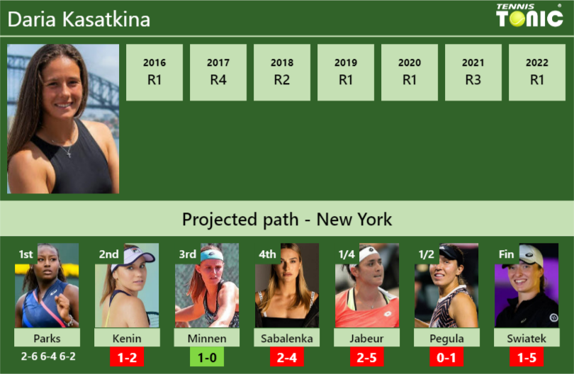 [UPDATED R2]. Prediction, H2H of Daria Kasatkina's draw vs Kenin, Minnen, Sabalenka, Jabeur ...