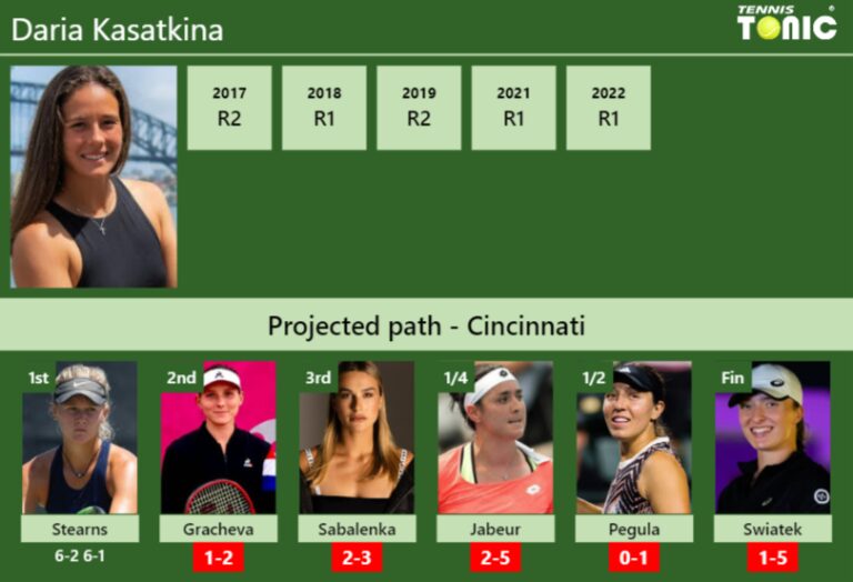 [UPDATED R2]. Prediction, H2H of Daria Kasatkina's draw vs Gracheva, Sabalenka, Jabeur, Pegula ...