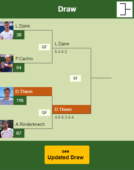 Dominic Thiem surprises Rinderknech in the quarter to play vs Djere at the Generali Open ...