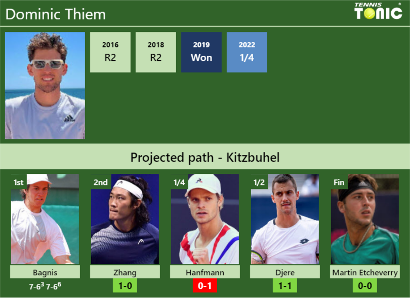 [UPDATED R2]. Prediction, H2H of Dominic Thiem's draw vs Zhang, Hanfmann, Djere, Martin ...