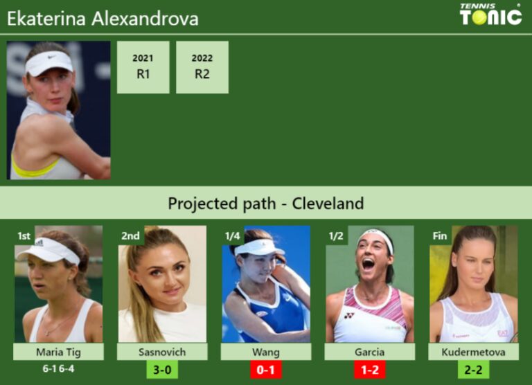 [UPDATED R2]. Prediction, H2H of Ekaterina Alexandrova's draw vs Sasnovich, Wang, Garcia ...