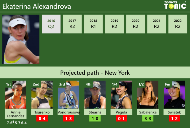 [UPDATED R2]. Prediction, H2H of Ekaterina Alexandrova's draw vs Tsurenko, Vondrousova, Stearns ...