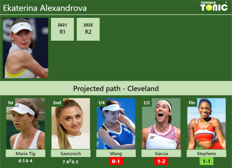 [UPDATED QF]. Prediction, H2H of Ekaterina Alexandrova's draw vs Wang, Garcia, Stephens to win ...