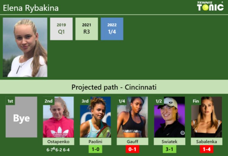 [UPDATED R3]. Prediction, H2H of Elena Rybakina's draw vs Paolini, Gauff, Swiatek, Sabalenka to ...