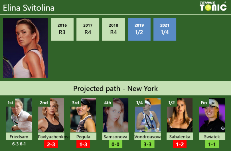 [UPDATED R2]. Prediction, H2H of Elina Svitolina's draw vs Pavlyuchenkova, Pegula, Samsonova ...