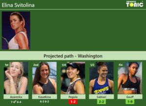 [UPDATED QF]. Prediction, H2H of Elina Svitolina's draw vs Pegula, Sakkari, Gauff to win the ...