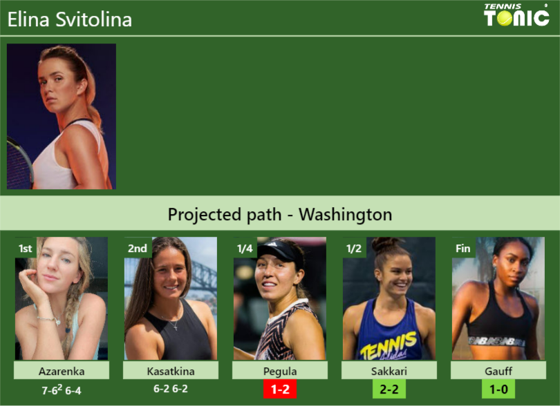 [UPDATED QF]. Prediction, H2H of Elina Svitolina's draw vs Pegula, Sakkari, Gauff to win the ...