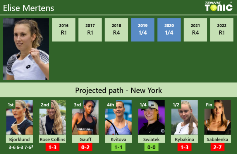 [UPDATED R2]. Prediction, H2H of Elise Mertens's draw vs Rose Collins, Gauff, Kvitova, Swiatek ...