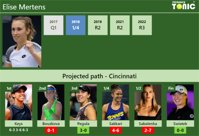 [UPDATED R2]. Prediction, H2H of Elise Mertens's draw vs Bouzkova, Pegula, Sakkari, Sabalenka ...
