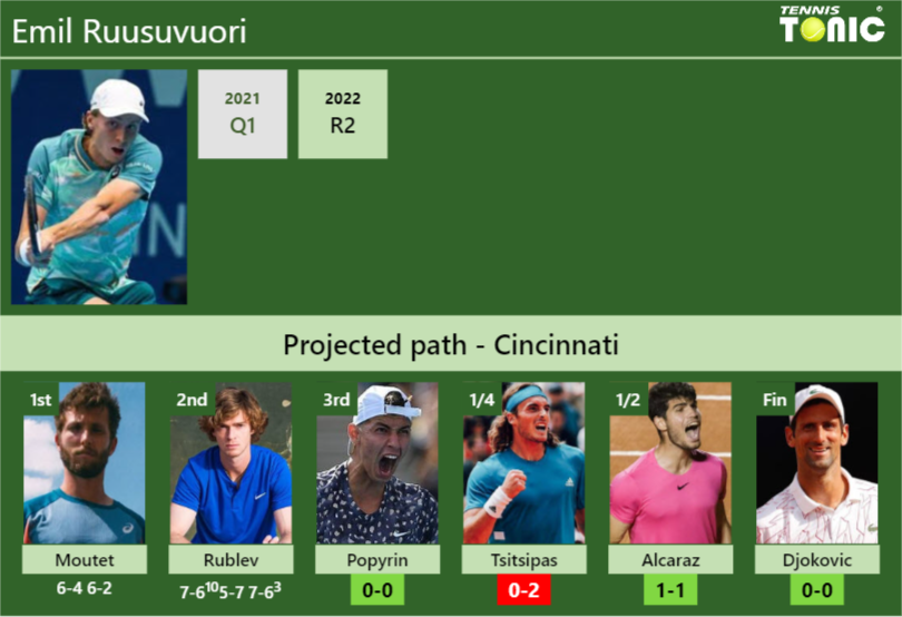 [UPDATED R3]. Prediction, H2H of Emil Ruusuvuori's draw vs Popyrin, Tsitsipas, Alcaraz, Djokovic ...