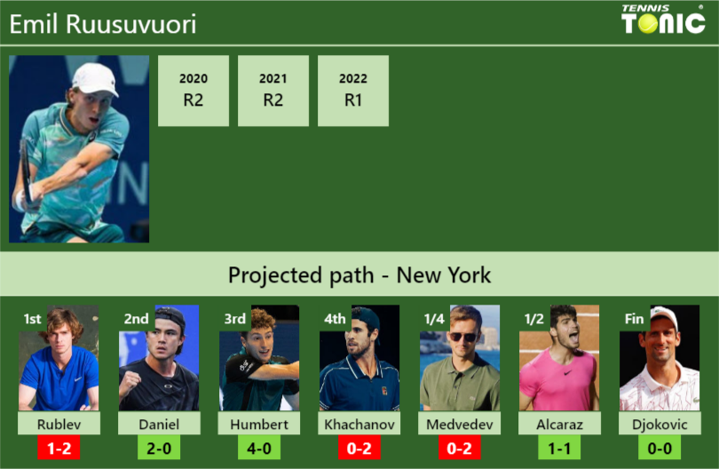 U.S. OPEN DRAW. Emil Ruusuvuori's prediction with Rublev next. H2H and rankings - Tennis Tonic ...