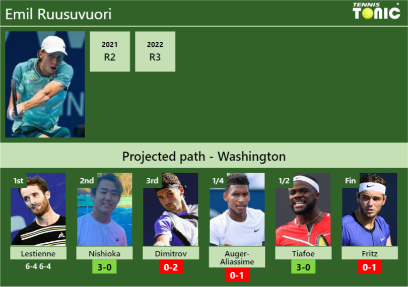[UPDATED R2]. Prediction, H2H of Emil Ruusuvuori's draw vs Nishioka, Dimitrov, Auger-Aliassime ...