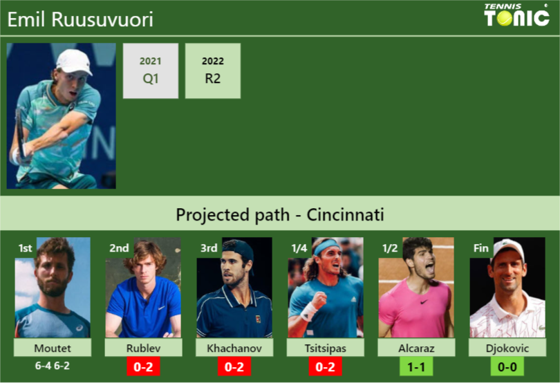 [UPDATED R2]. Prediction, H2H of Emil Ruusuvuori's draw vs Rublev, Khachanov, Tsitsipas, Alcaraz ...