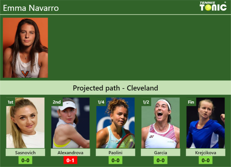 CLEVELAND DRAW. Emma Navarro's prediction with Sasnovich next. H2H and rankings - Tennis Tonic ...