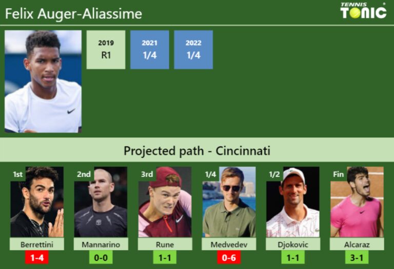 CINCINNATI DRAW. Felix Auger-Aliassime's prediction with Berrettini next. H2H and rankings ...