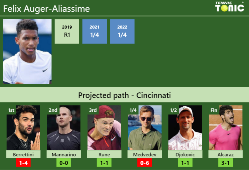 CINCINNATI DRAW. Felix Auger-Aliassime's prediction with Berrettini next. H2H and rankings ...
