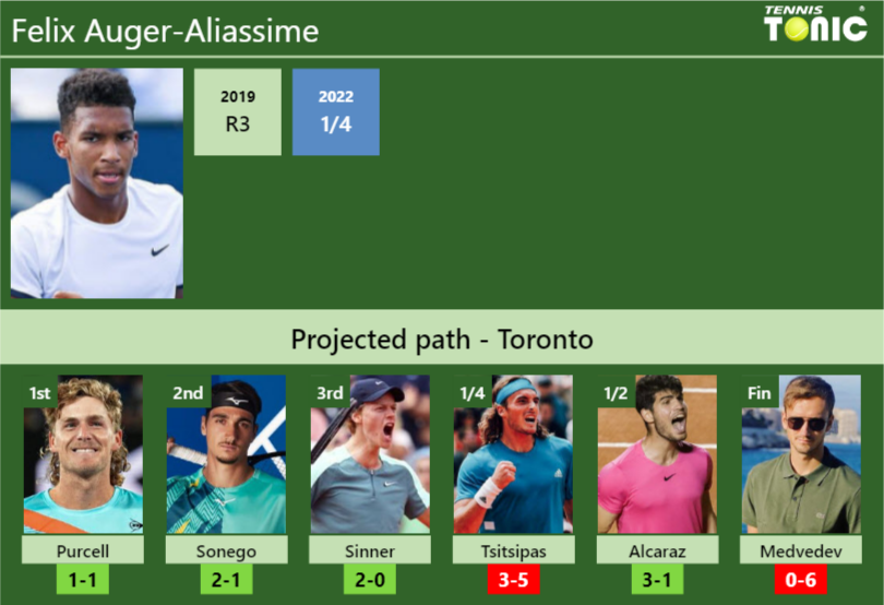 TORONTO DRAW. Felix Auger-Aliassime's prediction with Purcell next. H2H and rankings - Tennis ...