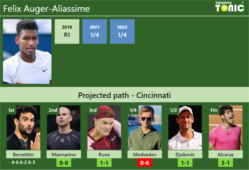 [UPDATED R2]. Prediction, H2H of Felix Auger-Aliassime's draw vs Mannarino, Rune, Medvedev ...