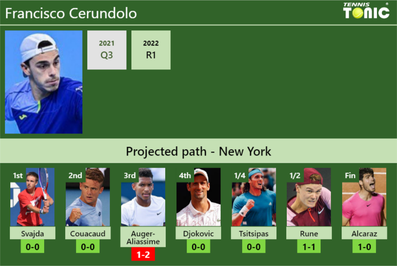 U.S. OPEN DRAW. Francisco Cerundolo's prediction with Svajda next. H2H and rankings - Tennis ...