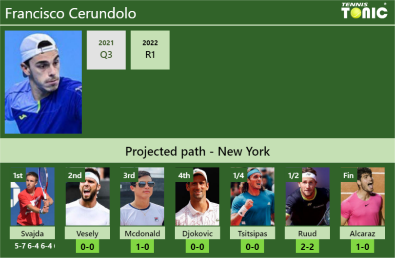 [UPDATED R2]. Prediction, H2H of Francisco Cerundolo's draw vs Vesely, Mcdonald, Djokovic ...