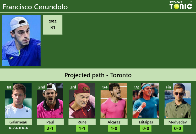 [UPDATED R2]. Prediction, H2H of Francisco Cerundolo's draw vs Paul, Rune, Alcaraz, Tsitsipas ...