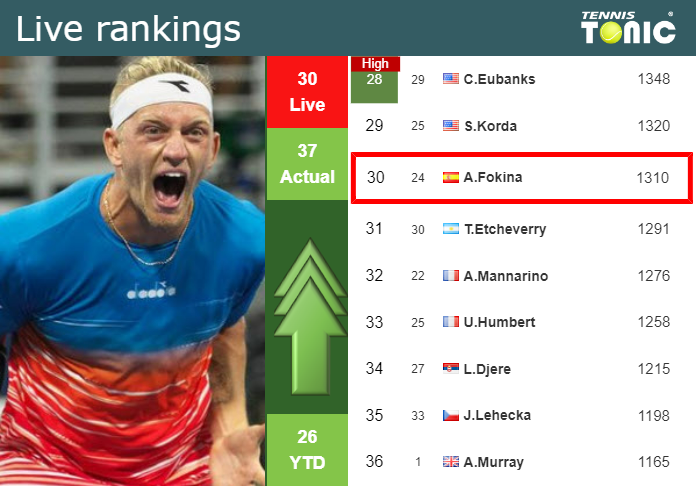 LIVE RANKINGS. Davidovich Fokina betters his ranking ahead of competing against Mcdonald in ...