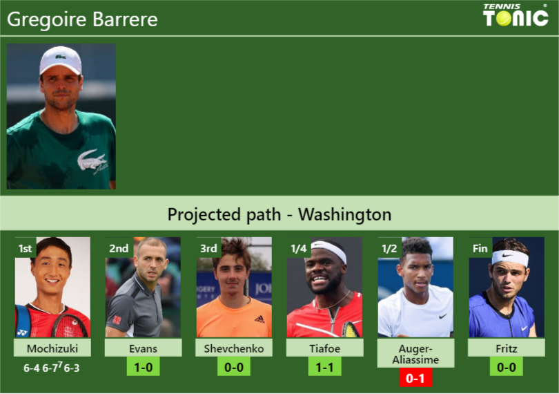[UPDATED R2]. Prediction, H2H of Gregoire Barrere's draw vs Evans, Shevchenko, Tiafoe, Auger ...