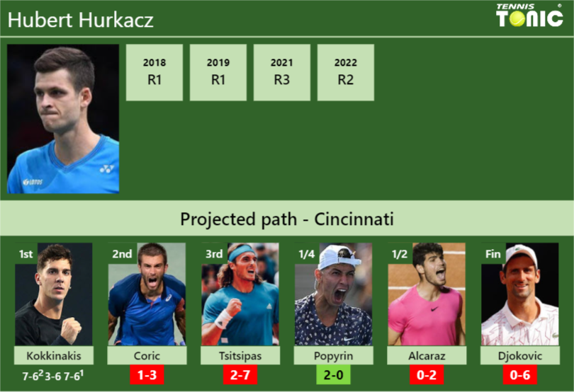[UPDATED R2]. Prediction, H2H of Hubert Hurkacz's draw vs Coric, Tsitsipas, Popyrin, Alcaraz ...