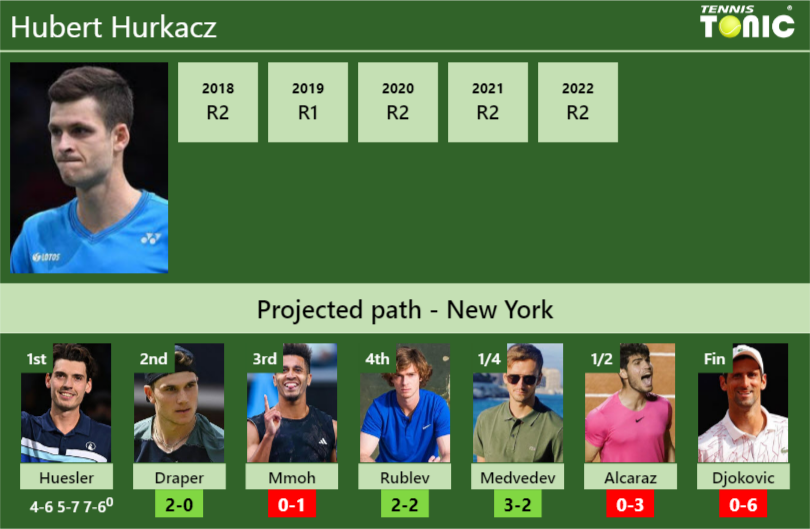[UPDATED R2]. Prediction, H2H of Hubert Hurkacz's draw vs Draper, Mmoh, Rublev, Medvedev ...