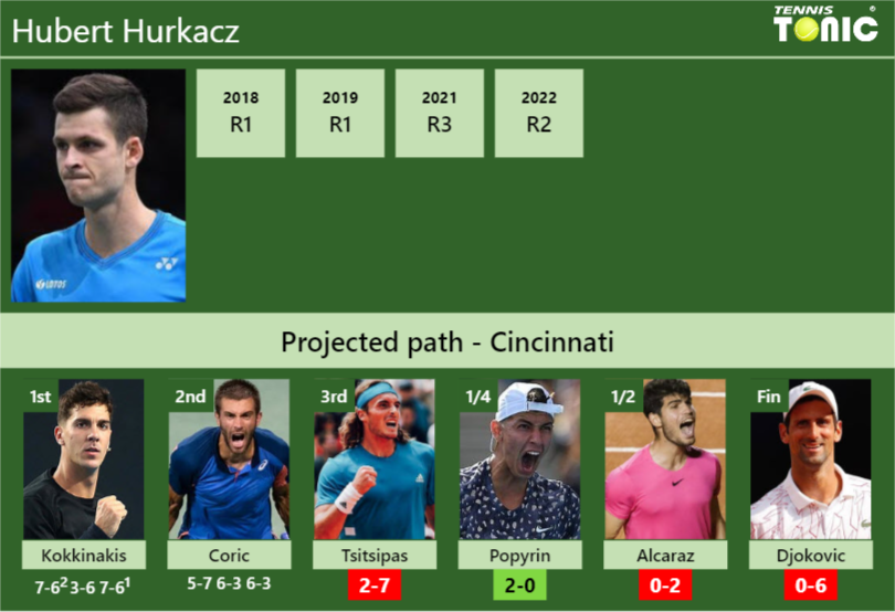 [UPDATED R3]. Prediction, H2H of Hubert Hurkacz's draw vs Tsitsipas, Popyrin, Alcaraz, Djokovic ...