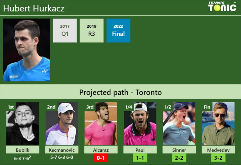 [UPDATED R3]. Prediction, H2H of Hubert Hurkacz's draw vs Alcaraz, Paul, Sinner, Medvedev to win ...