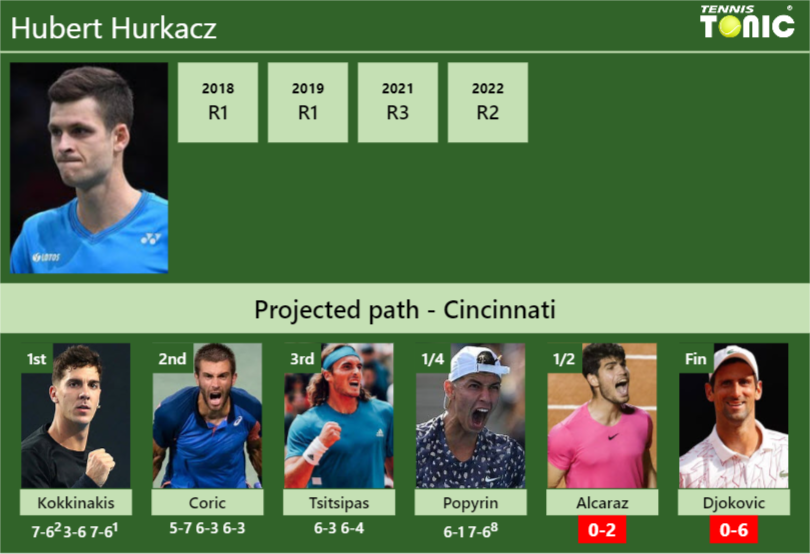 [UPDATED SF]. Prediction, H2H of Hubert Hurkacz's draw vs Alcaraz, Djokovic to win the ...