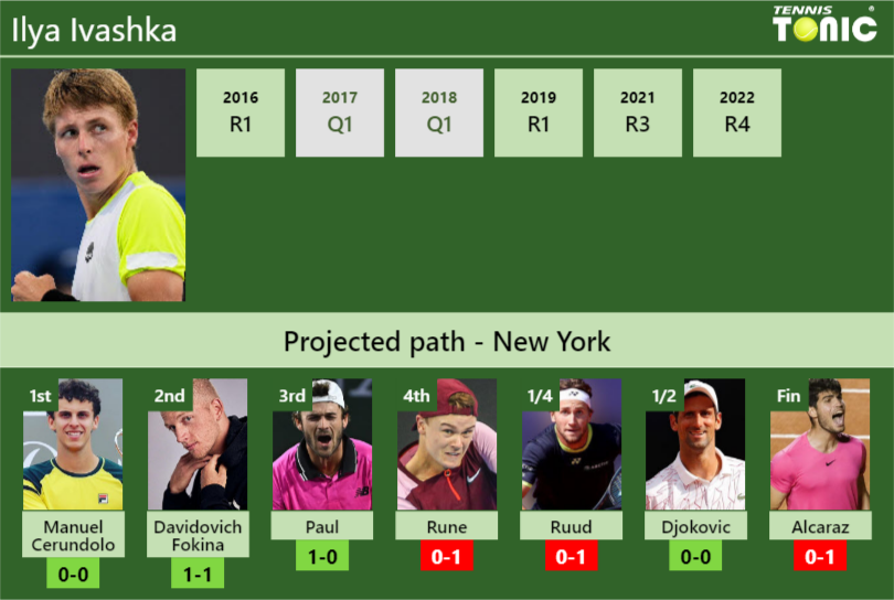 U.S. OPEN DRAW. Ilya Ivashka's prediction with Cerundolo next. H2H and rankings - Tennis Tonic ...