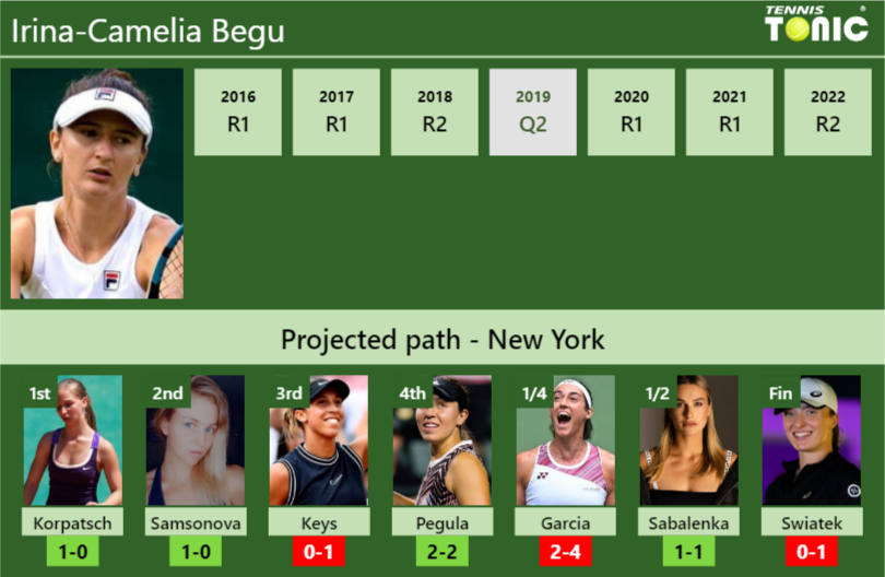 U.S. OPEN DRAW. Irina-Camelia Begu's prediction with Korpatsch next. H2H and rankings - Tennis ...