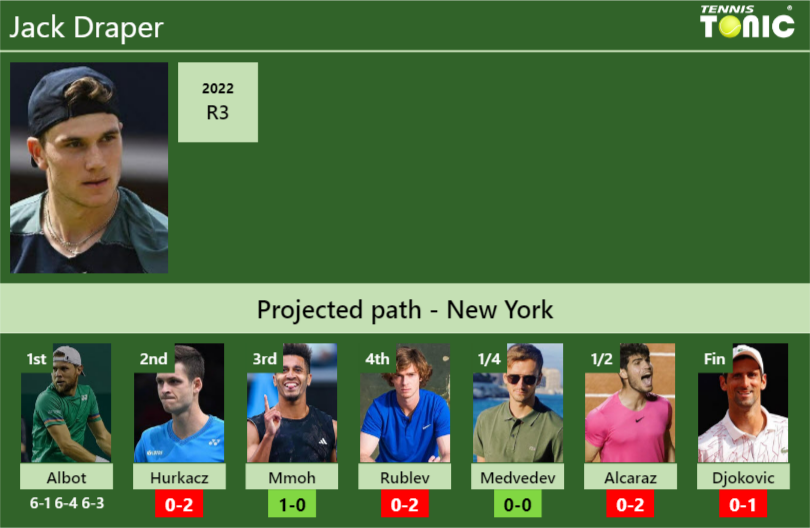 [UPDATED R2]. Prediction, H2H of Jack Draper's draw vs Hurkacz, Mmoh, Rublev, Medvedev, Alcaraz ...