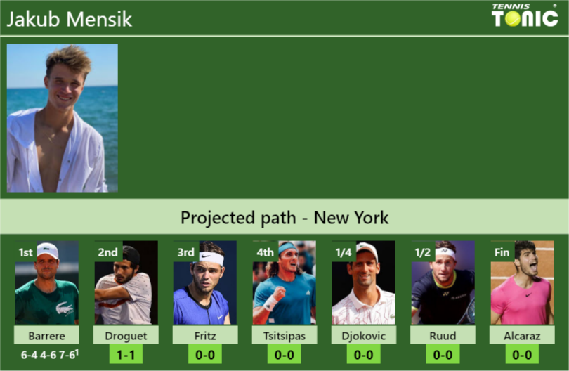 [UPDATED R2]. Prediction, H2H of Jakub Mensik's draw vs Droguet, Fritz, Tsitsipas, Djokovic ...
