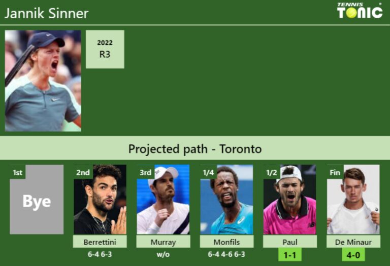 [UPDATED SF]. Prediction, H2H of Jannik Sinner's draw vs Paul, De Minaur to win the Toronto ...