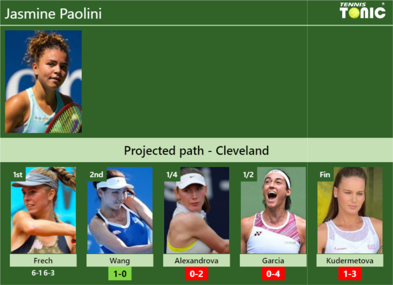 [UPDATED R2]. Prediction, H2H of Jasmine Paolini's draw vs Wang, Alexandrova, Garcia ...