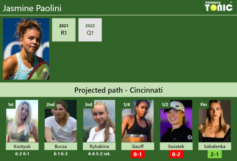 [UPDATED QF]. Prediction, H2H of Jasmine Paolini's draw vs Gauff, Swiatek, Sabalenka to win the ...