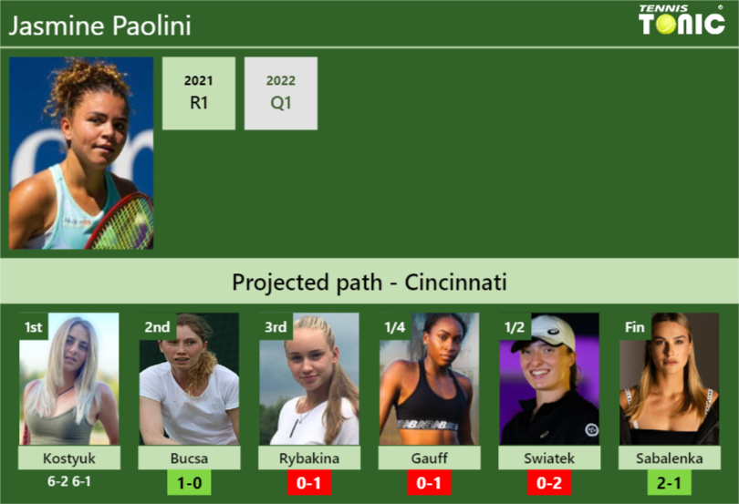 [UPDATED R2]. Prediction, H2H of Jasmine Paolini's draw vs Bucsa, Rybakina, Gauff, Swiatek ...