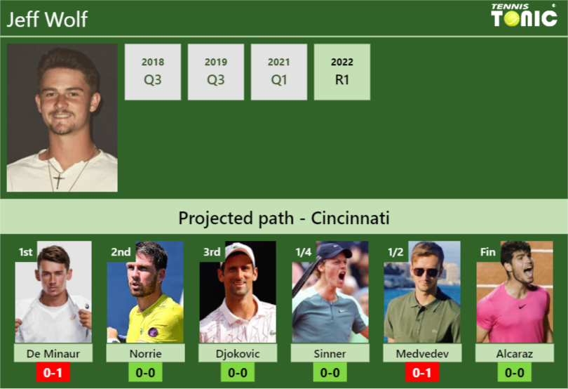 CINCINNATI DRAW. Jeff Wolf's prediction with De Minaur next. H2H and rankings - Tennis Tonic ...