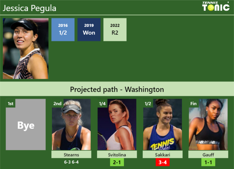 [UPDATED QF]. Prediction, H2H of Jessica Pegula's draw vs Svitolina, Sakkari, Gauff to win the ...