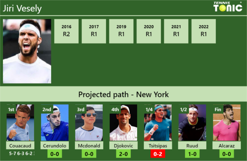 [UPDATED R2]. Prediction, H2H of Jiri Vesely's draw vs Cerundolo, Mcdonald, Djokovic, Tsitsipas ...