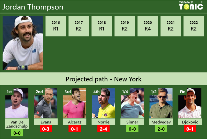 U.S. OPEN DRAW. Jordan Thompson's prediction with Van De Zandschulp next. H2H and rankings ...