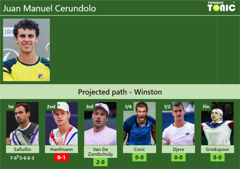 [UPDATED R2]. Prediction, H2H of Juan Manuel Cerundolo's draw vs Hanfmann, Van De Zandschulp ...