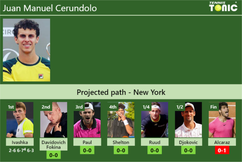 [UPDATED R2]. Prediction, H2H of Juan Manuel Cerundolo's draw vs Davidovich Fokina, Paul ...