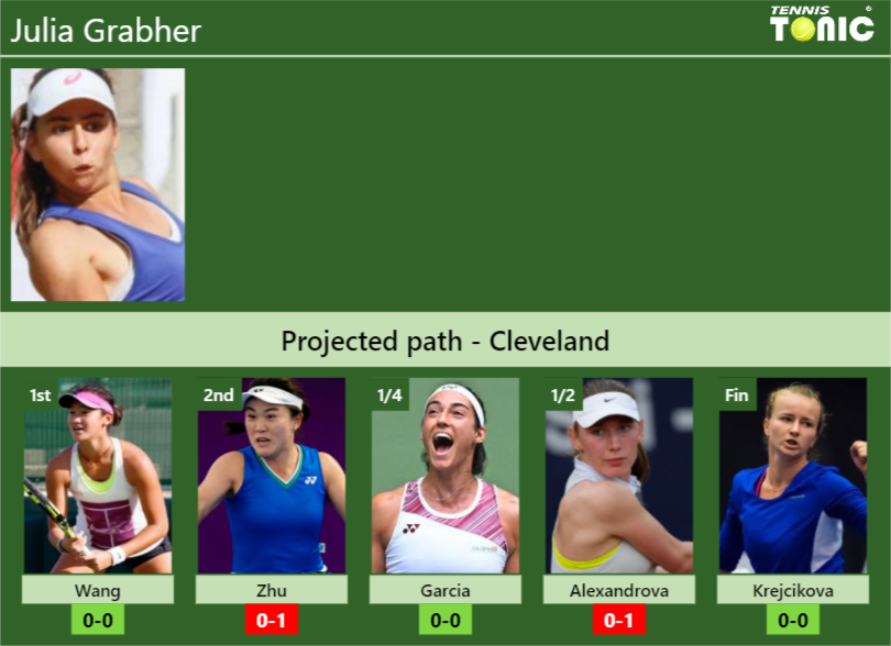CLEVELAND DRAW. Julia Grabher's prediction with Wang next. H2H and rankings - Tennis Tonic ...