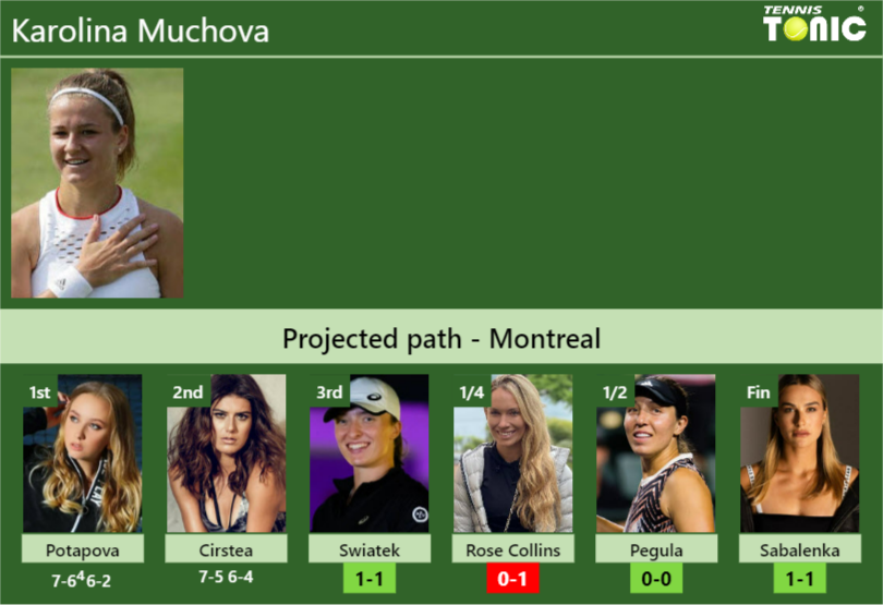 [UPDATED R3]. Prediction, H2H of Karolina Muchova's draw vs Swiatek, Rose Collins, Pegula ...