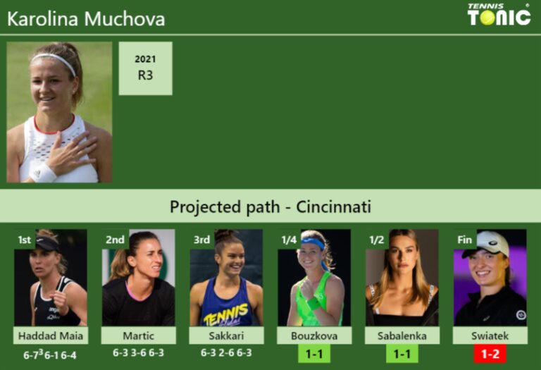 [UPDATED QF]. Prediction, H2H of Karolina Muchova's draw vs Bouzkova, Sabalenka, Swiatek to win ...
