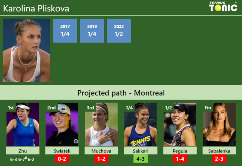 [UPDATED R2]. Prediction, H2H of Karolina Pliskova's draw vs Swiatek, Muchova, Sakkari, Pegula ...